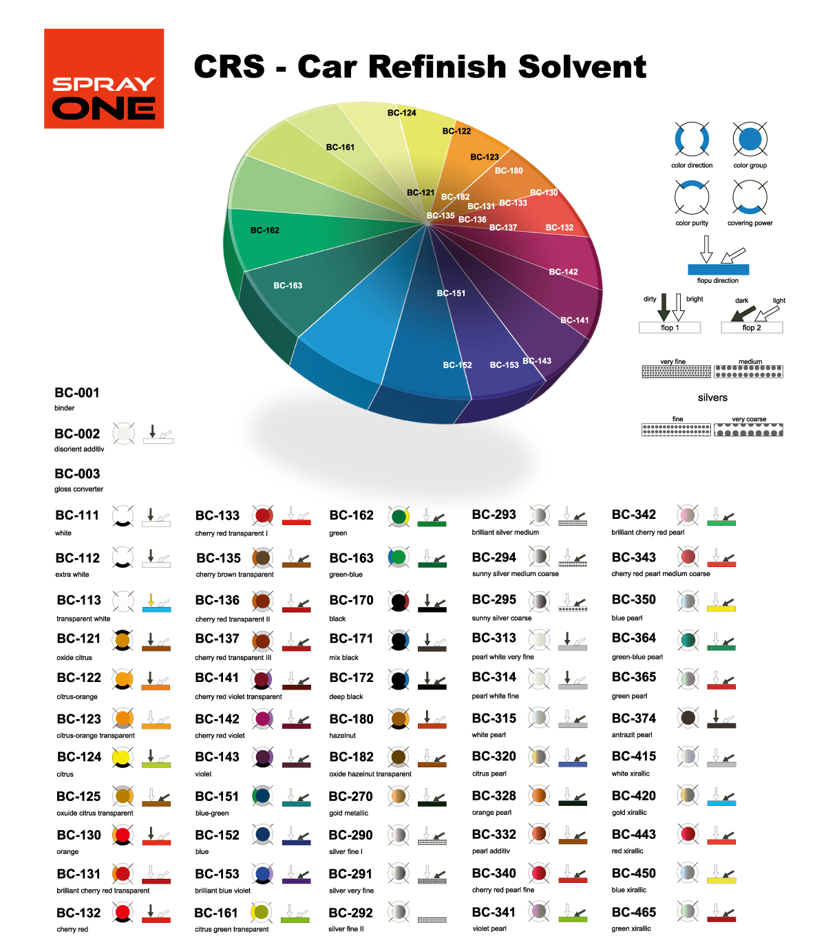 Spray One - solvent basecoat system for passenger cars